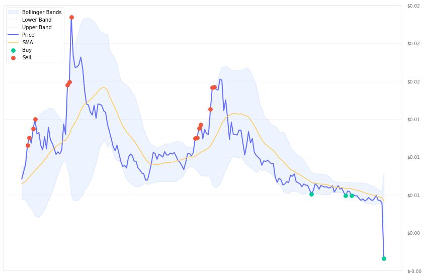 SHILL Token Полосы Боллинджера