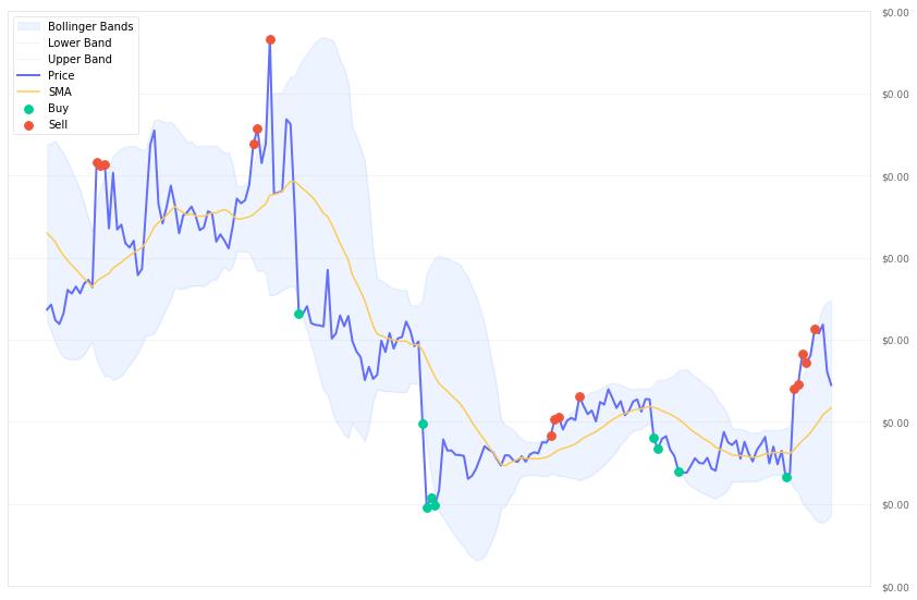 SHILL Token Полосы Боллинджера