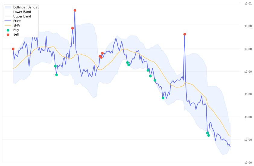 Project WITH Полосы Боллинджера