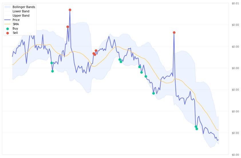 Project WITH Bollinger Bands