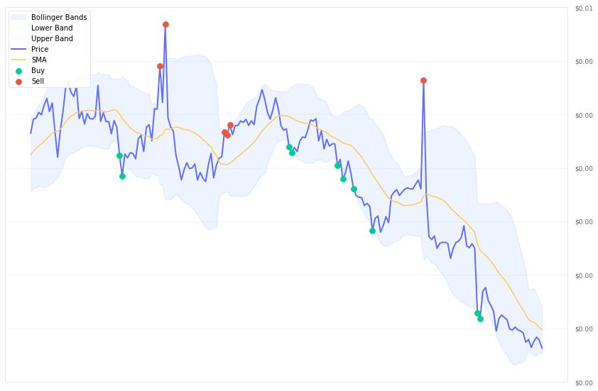 Project WITH Bollinger Bands
