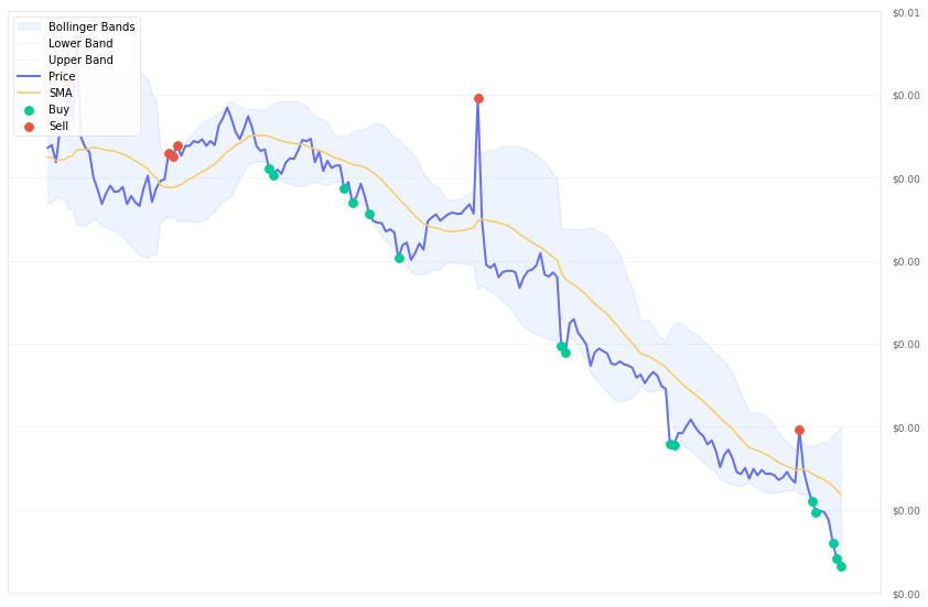 Project WITH Bollinger Bands