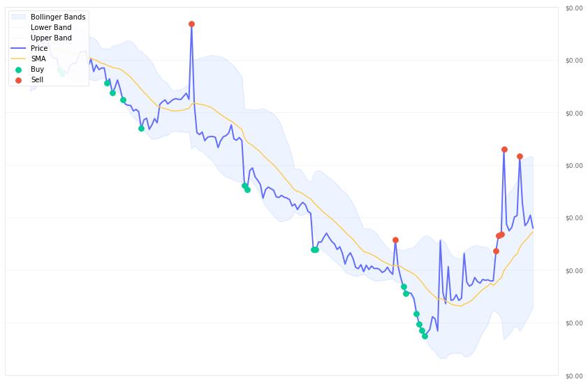 Project WITH Bollinger Bands