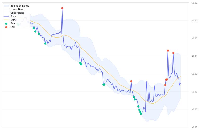 Project WITH Bollinger Bands
