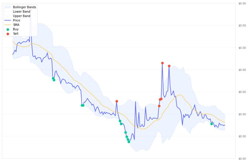 Project WITH Bollinger Bands