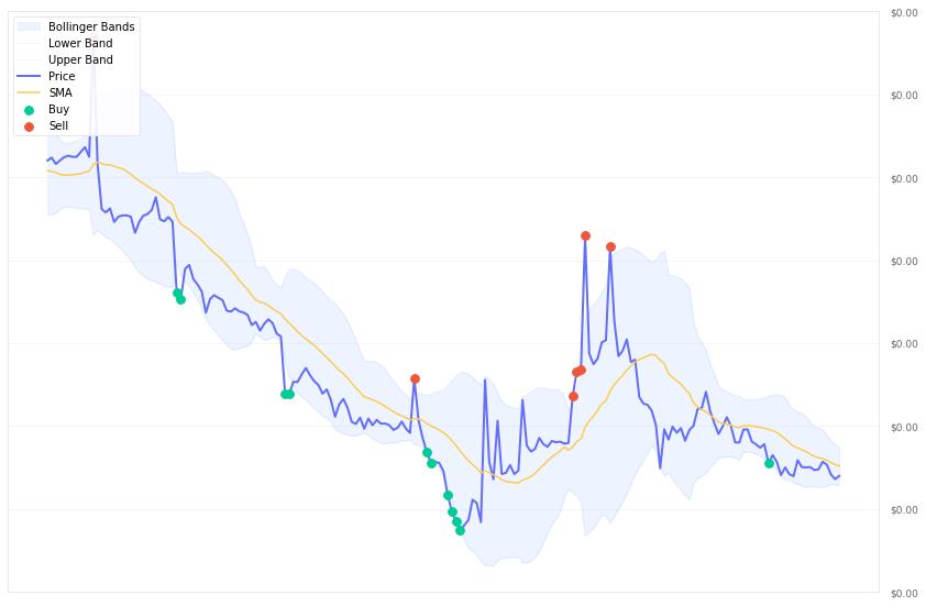 Project WITH Bollinger Bands