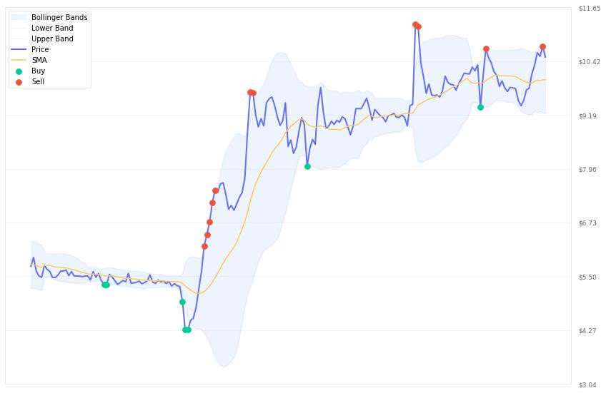 Prometeus Bollinger Bands