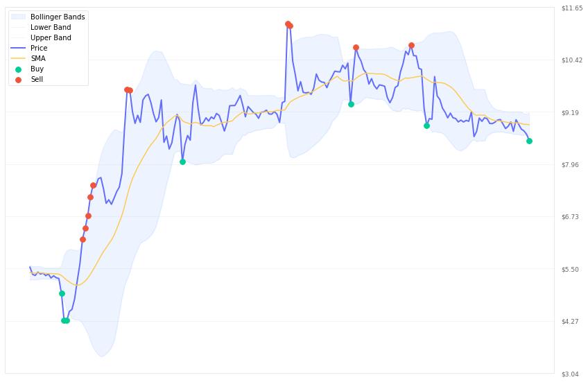 Prometeus Bollinger Bands