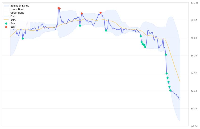 Prometeus Bollinger Bands