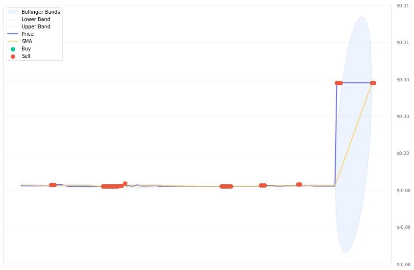 Prometheum Prodigy Bollinger Bands