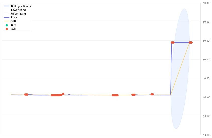 Prometheum Prodigy Bollinger Bands