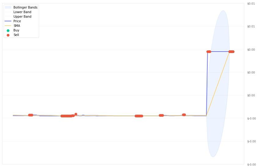 Prometheum Prodigy Полосы Боллинджера