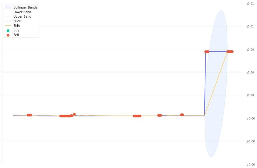 Prometheum Prodigy Полосы Боллинджера