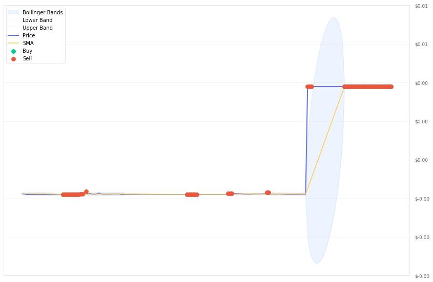 Prometheum Prodigy MACD