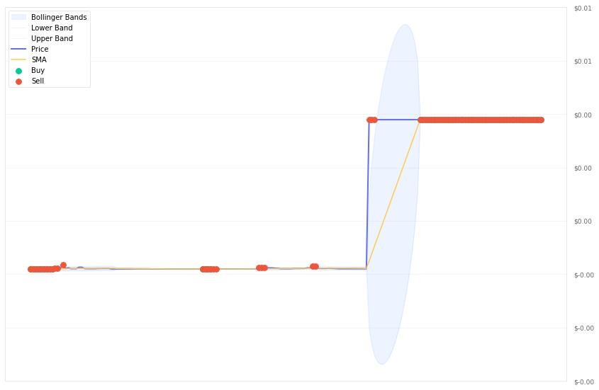 Prometheum Prodigy Bollinger Bands