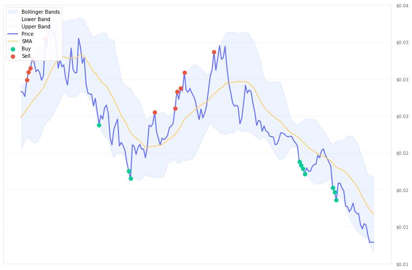 Propbase Bollinger Bands
