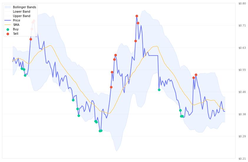 Propchain Полосы Боллинджера