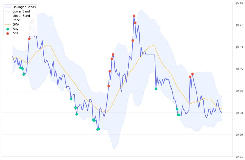 Propchain Полосы Боллинджера