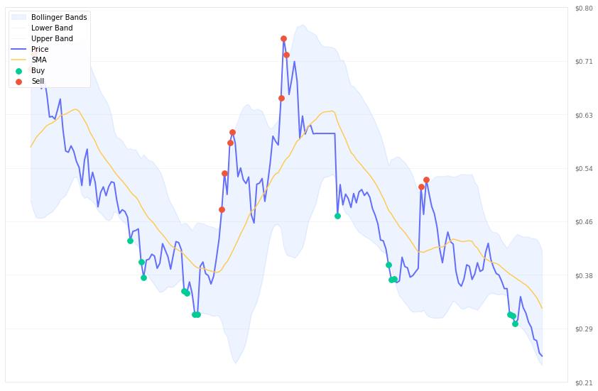Propchain Boillinger Bands