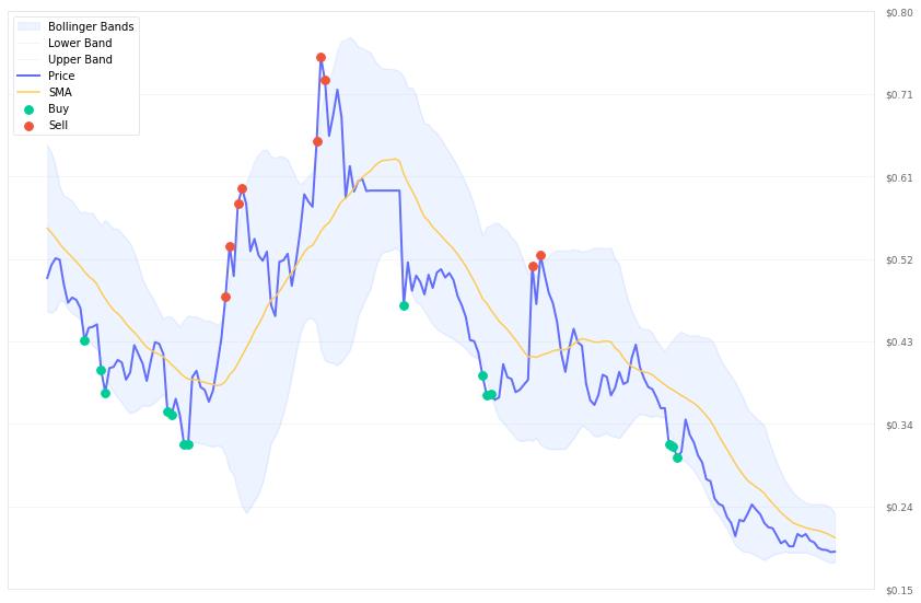 Propchain Полосы Боллинджера