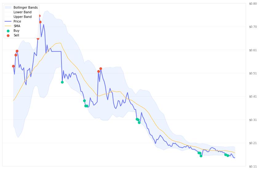 Propchain Полосы Боллинджера