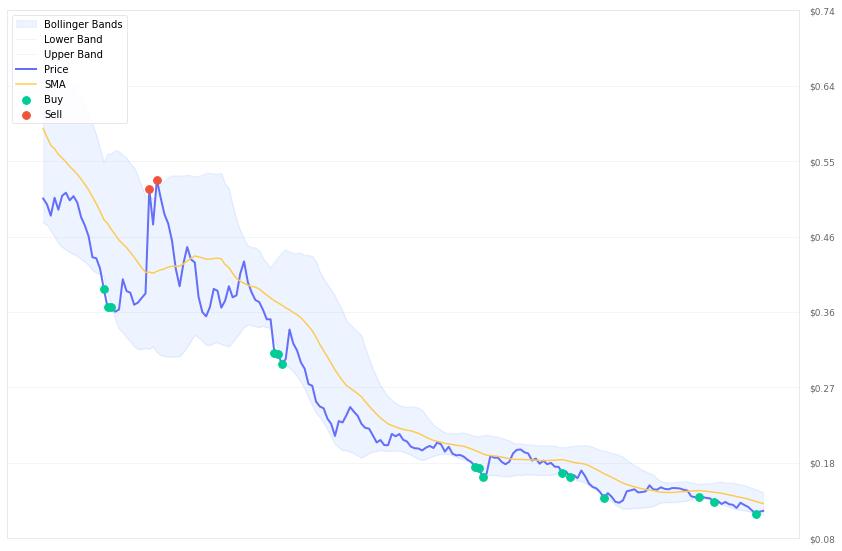 Propchain Полосы Боллинджера