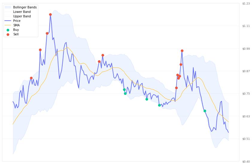 Propy Bollinger Bands
