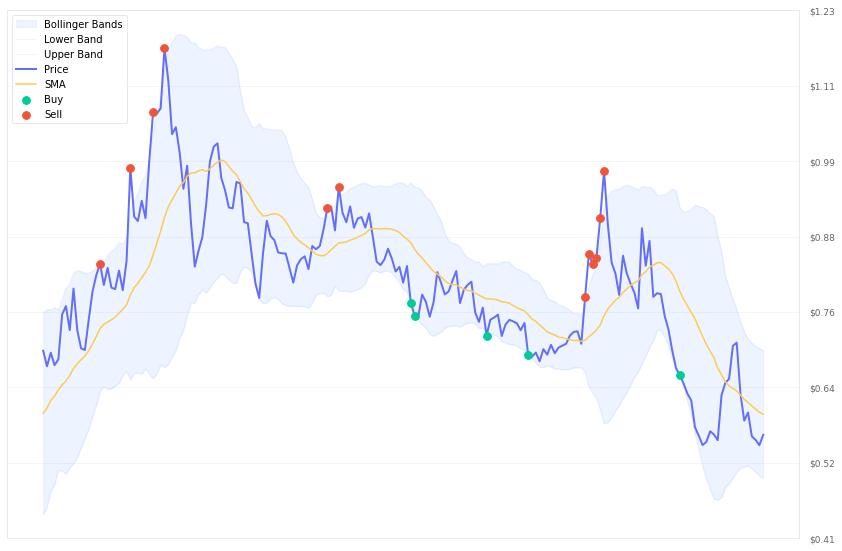 Propy Bollinger Bands