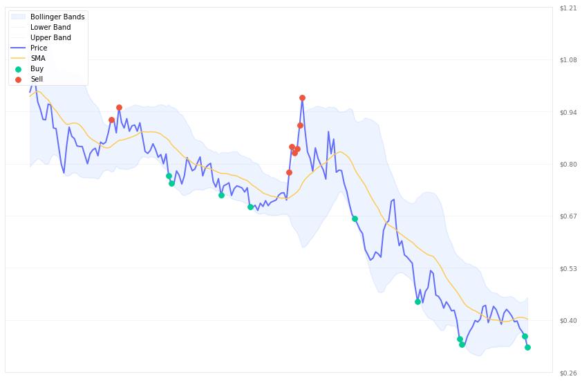 Propy Bollinger Bands