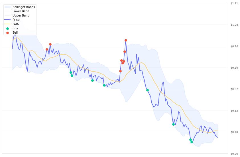 Propy Bollinger Bands