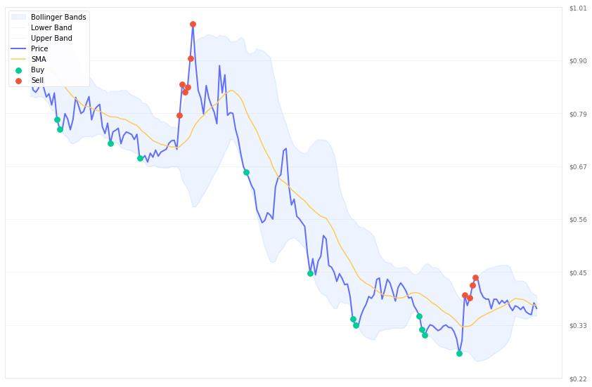 Propy Bollinger Bands