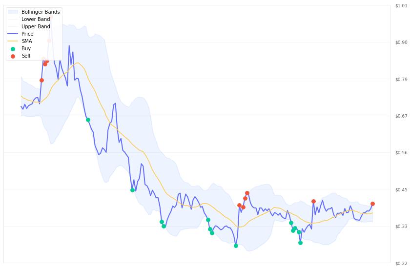Propy Bollinger Bands