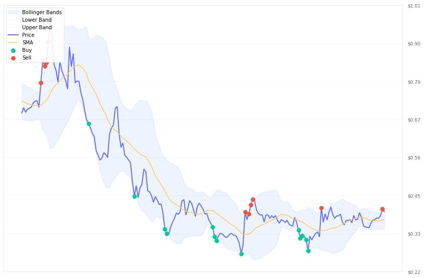 Propy Bollinger Bands