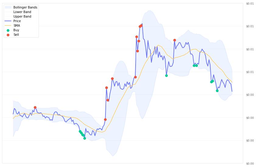 Proton Bollinger Bands