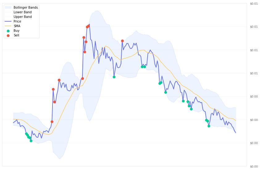 Proton Bollinger Bands