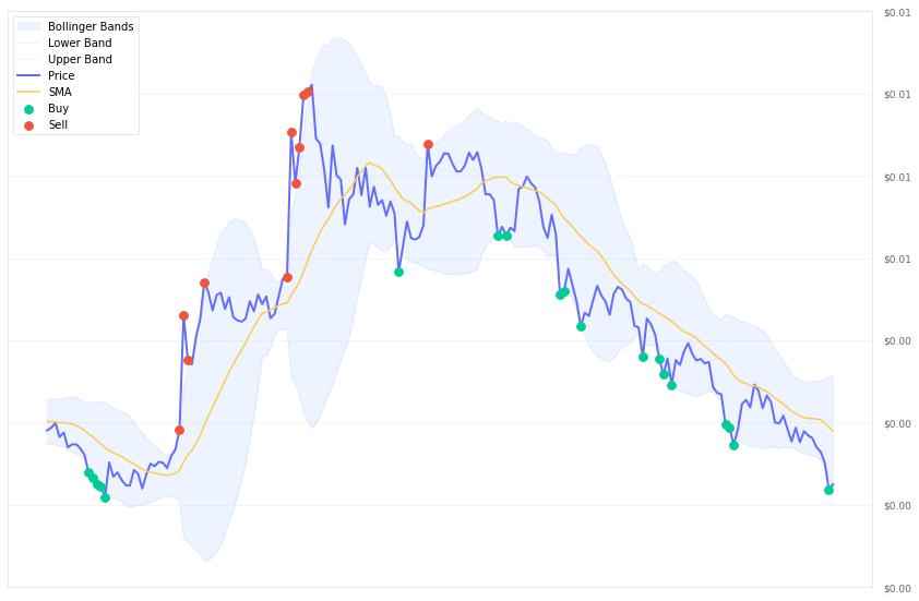 Proton Bollinger Bands