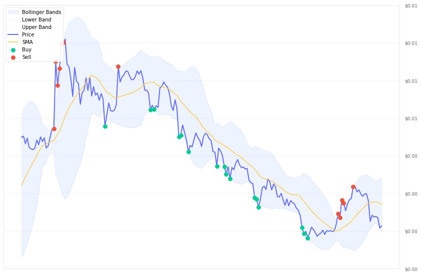 Proton Bollinger Bands