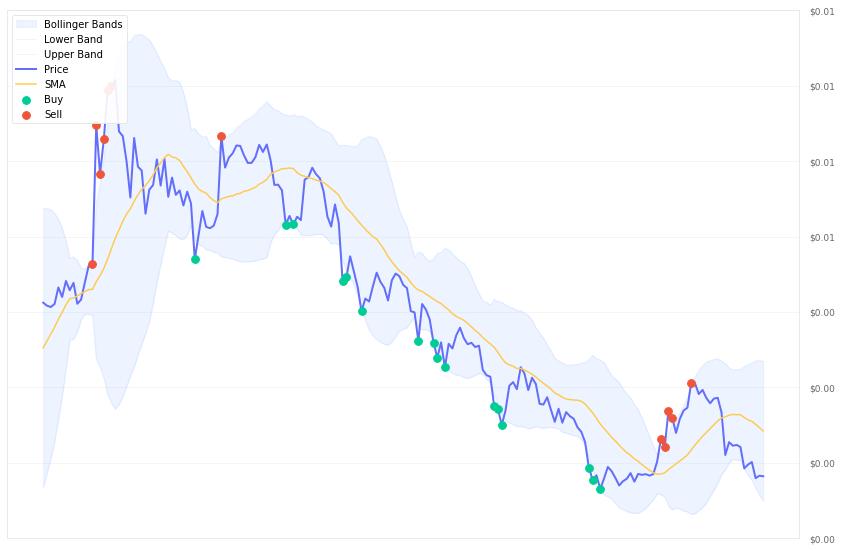 Proton Bollinger Bands
