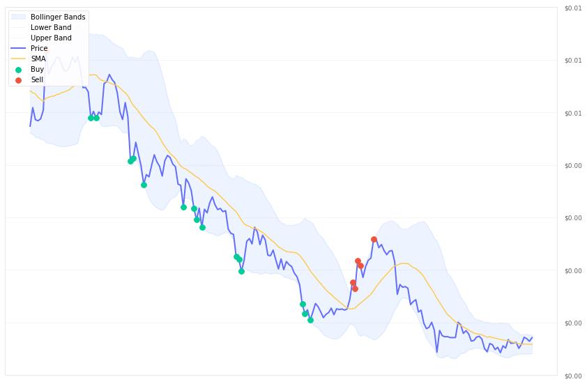 Proton Bollinger Bands