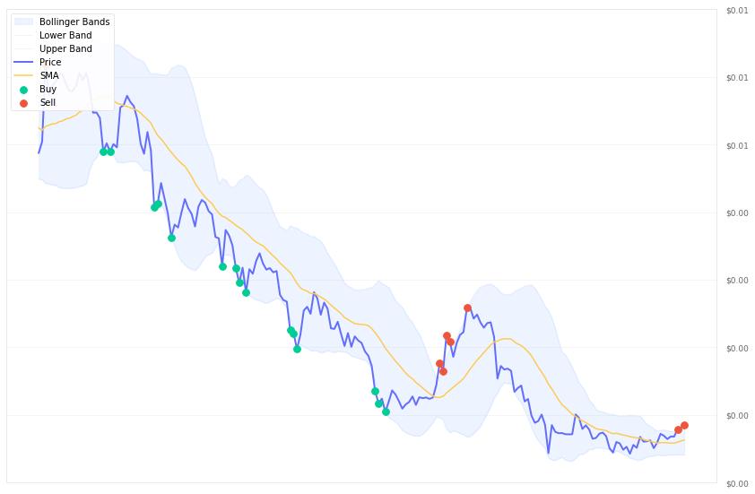 Proton Bollinger Bands