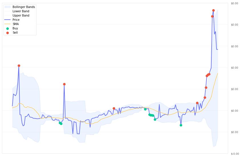 ProximaX Полосы Боллинджера