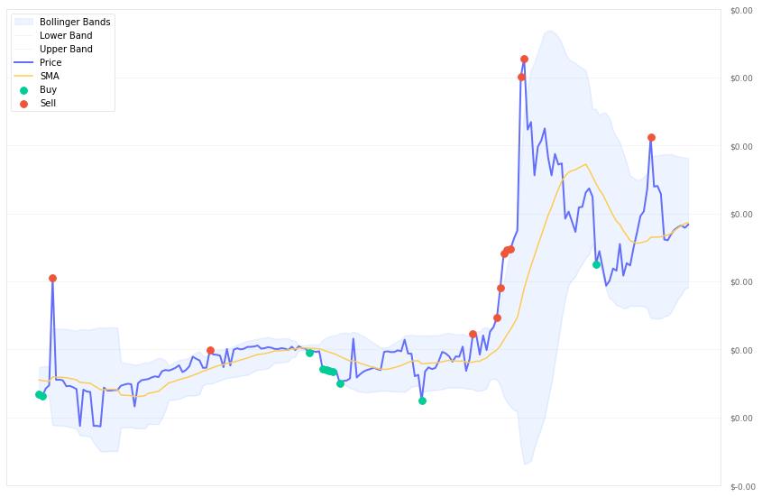 ProximaX Полосы Боллинджера