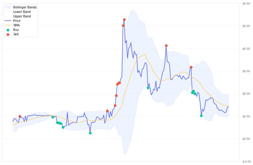 ProximaX Полосы Боллинджера