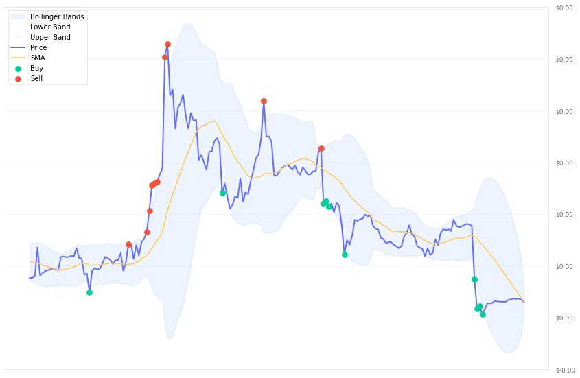 ProximaX Полосы Боллинджера