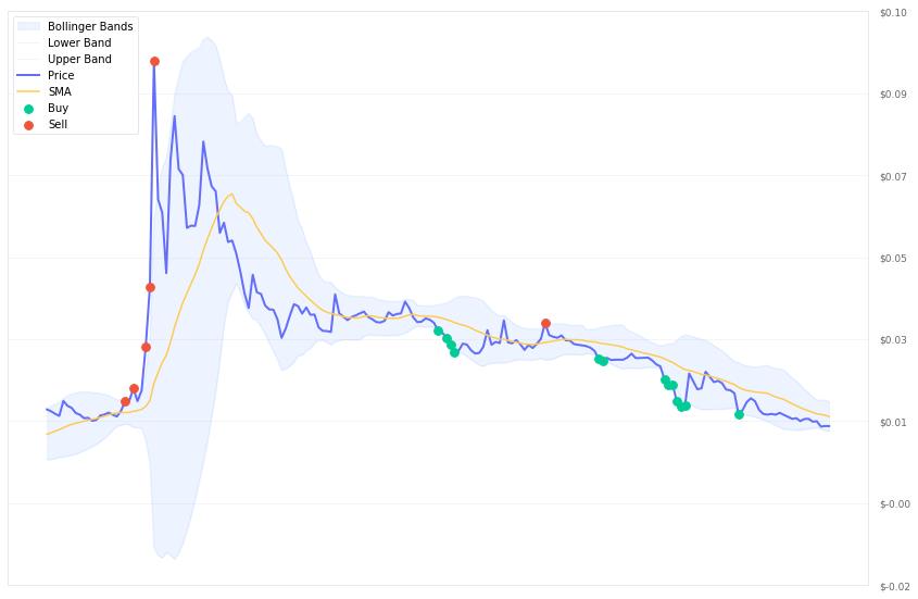 PSTAKE Finance Полосы Боллинджера