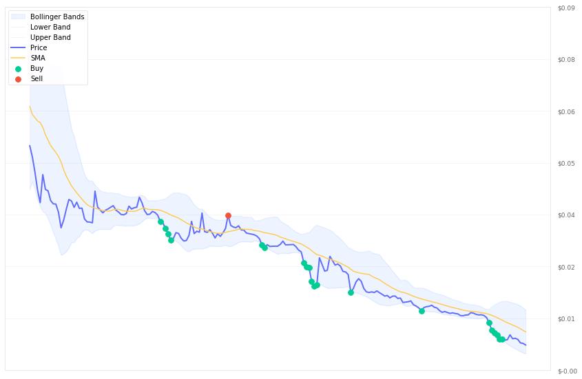 PSTAKE Finance Bollinger Bands