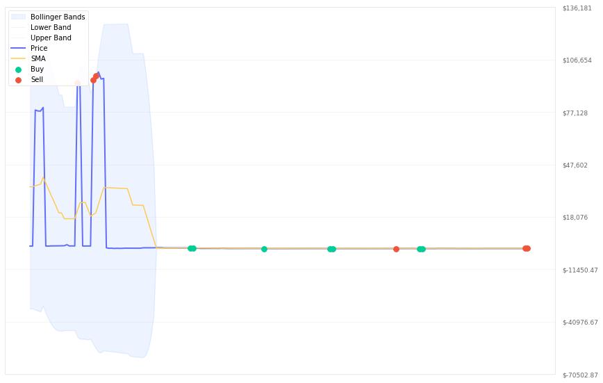 PTokens BTC Полосы Боллинджера