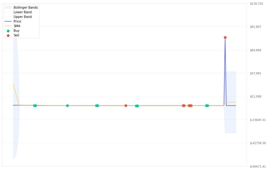 PTokens BTC Полосы Боллинджера