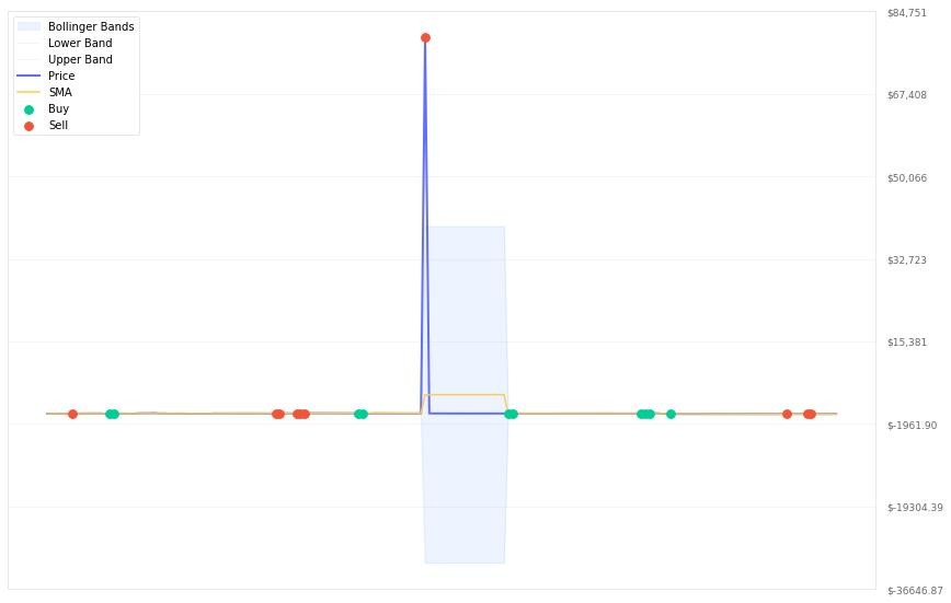 PTokens BTC Полосы Боллинджера