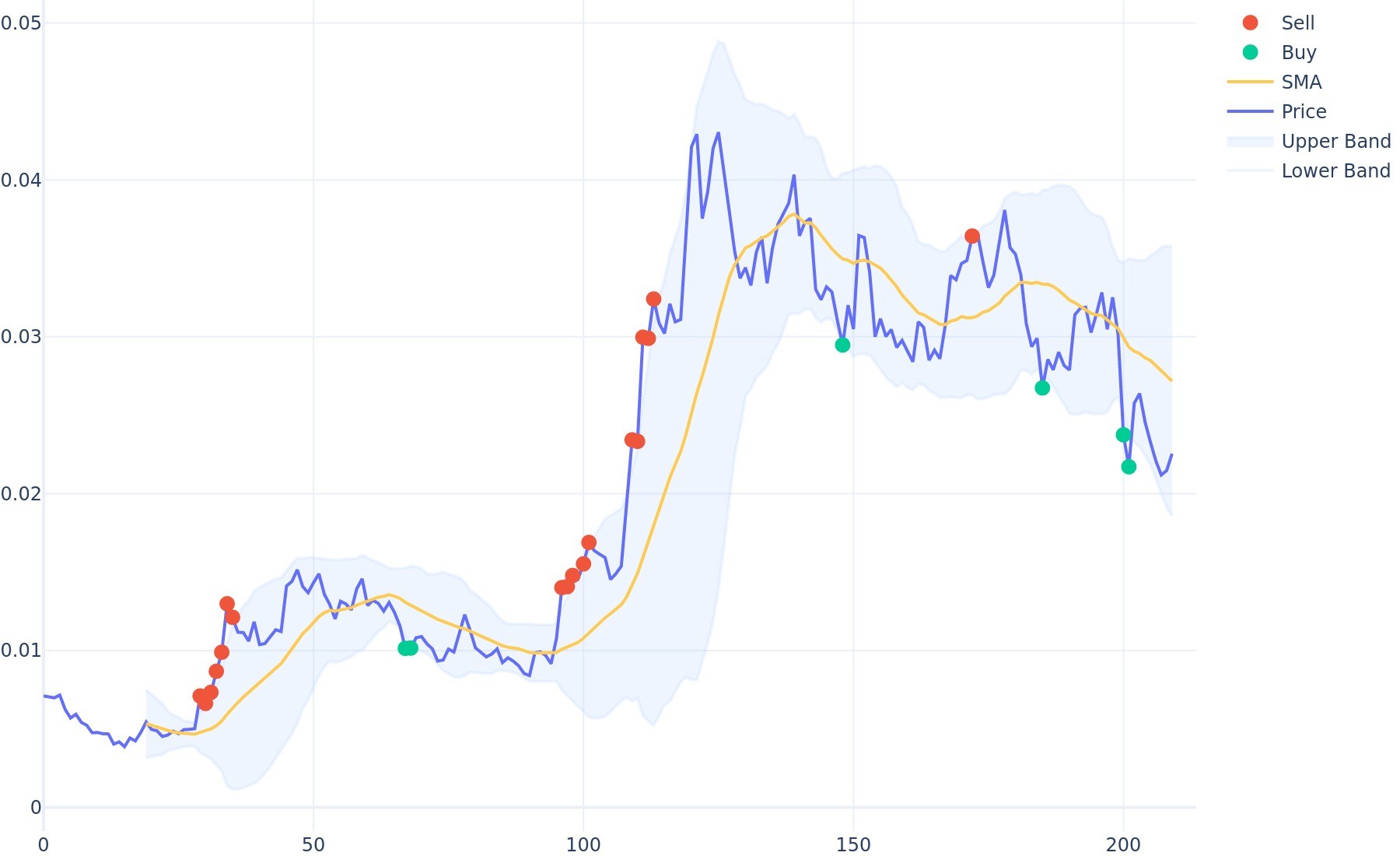 Pudgy Penguins Bollinger Bands